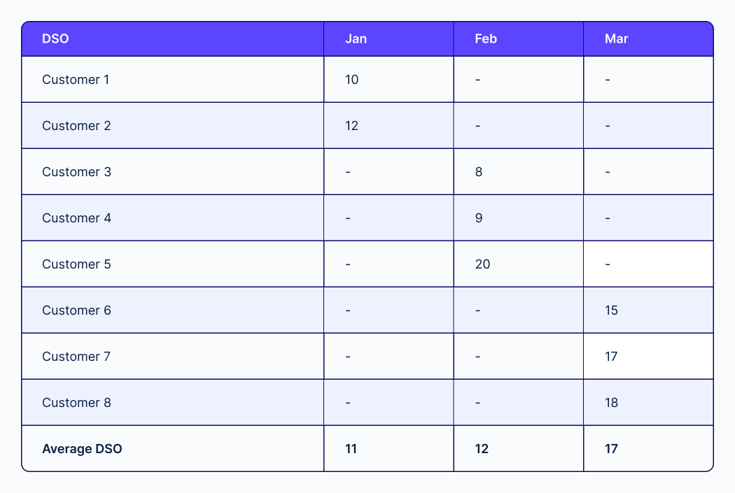 Learn about days sales outstanding (DSO), why it's important, and how to calculate it